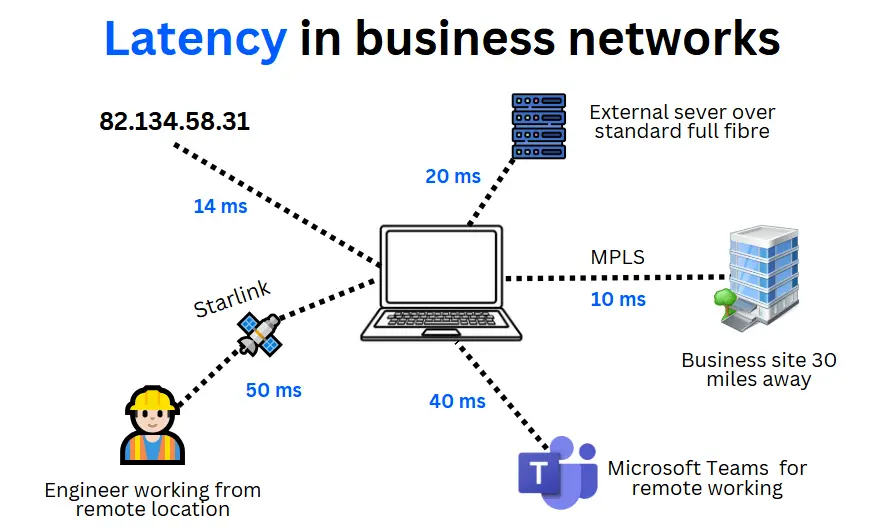 What Is Latency Impact On Business Broadband What Is Latency Impact On Business Broadband