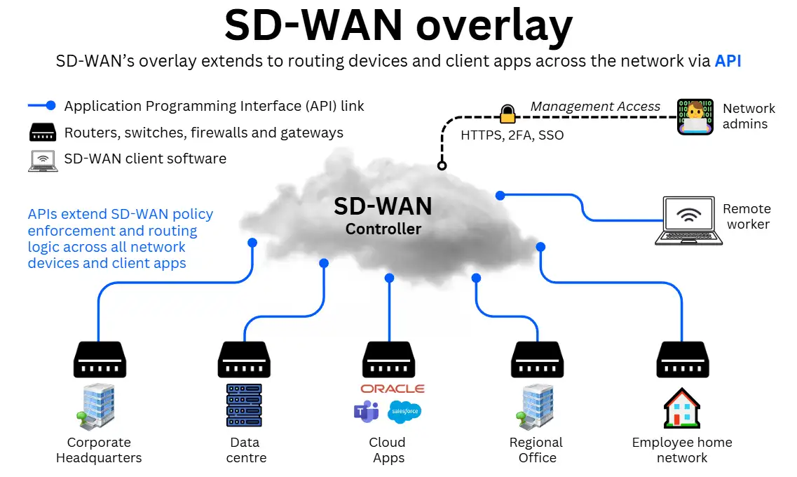 SD-WAN Explained: What UK Businesses Need to Know