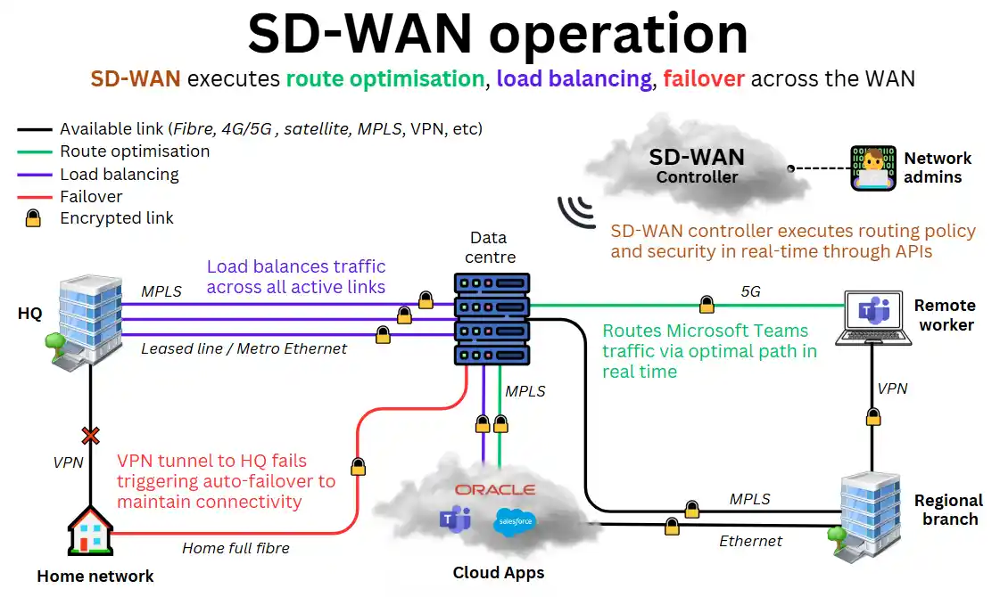 SD-WAN Explained: What UK Businesses Need to Know