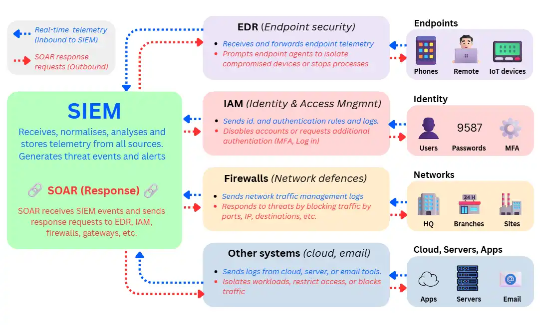 What Is a SIEM? How It Works, Architectures and Compliance